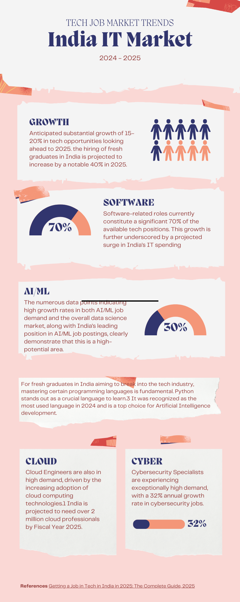 Career-Central | Blog | Breaking into the Tech Industry: A Guide for ...